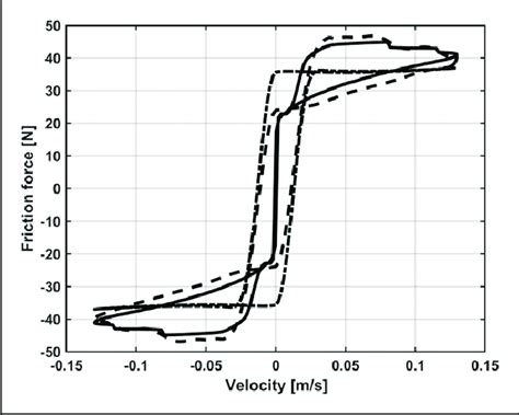Friction Force Versus Sliding Velocity Modified Lugre Model Dashed