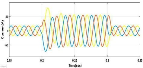 Output Current Waveform Without Upqc Fig 4 Shows The Output Current