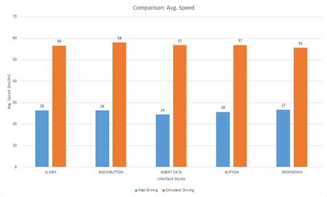 17 Speed Variation Per Interface For Real And Simulator Experiment Download Scientific Diagram