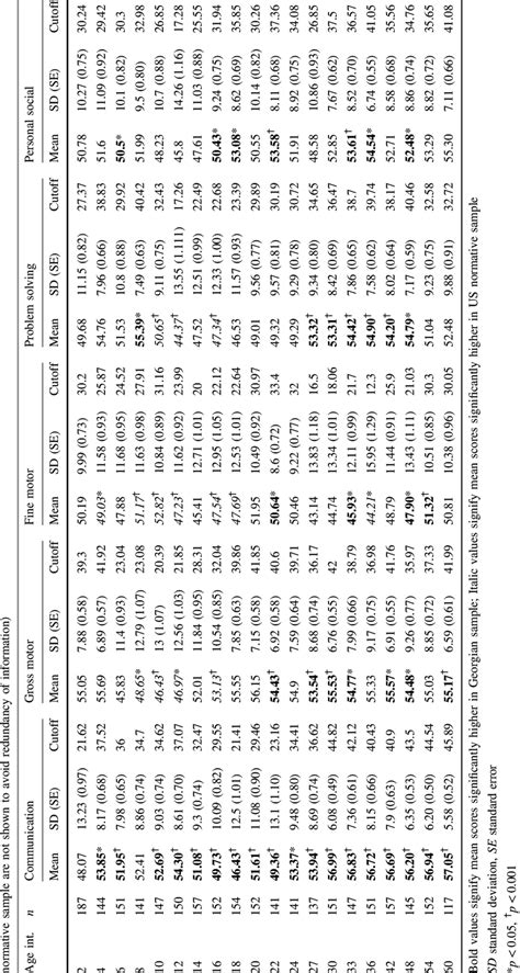 Mean Scores Standard Deviation Sd Standard Error Of Mean Se And Download Table