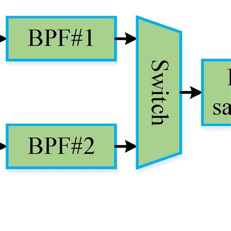 Signal Processing Structure For Collecting Raw If Data In The Gnss R Download Scientific