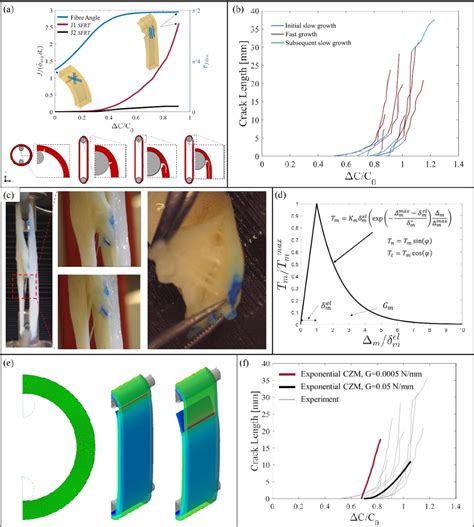 Figure 1 From Viscoplastic Cohesive Zone Modelling Of Interfacial