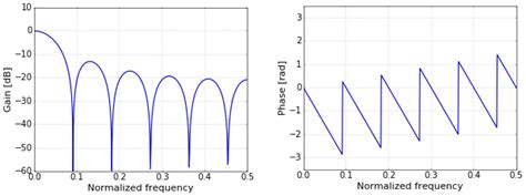The Phase Response Of A Filter