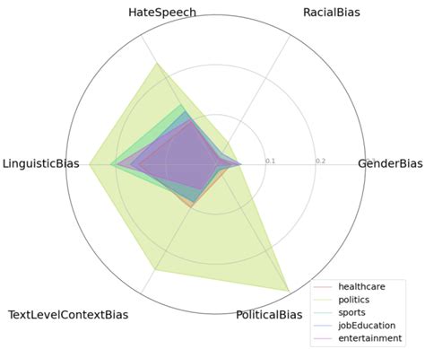 논문 리뷰 Intertwined Biases Across Social Media Spheres Unpacking Correlations In Media Bias