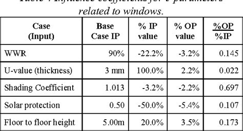 table 2 from building simulation calibration using sensitivity analysis