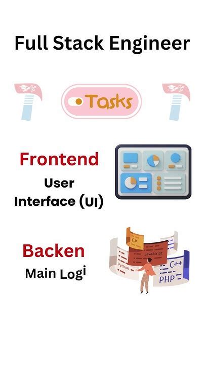 Full Stack Engineer And Their Skills Programming Coding Techcareer