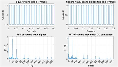 Matlab Fourier Why Do I See Less Harmonics The More I Increase The Sampling Frequency