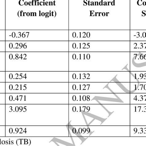 coefficients from final logistic regression model and corresponding