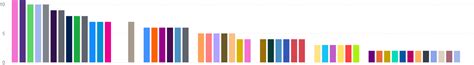 Missing Colors In Bar Chart Microsoft Fabric Community