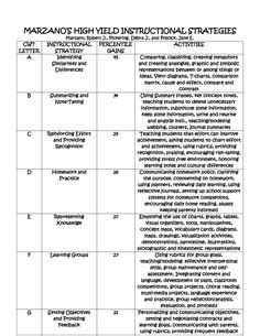 22 Marzano And Hattie Ideas Instructional Coaching Instructional