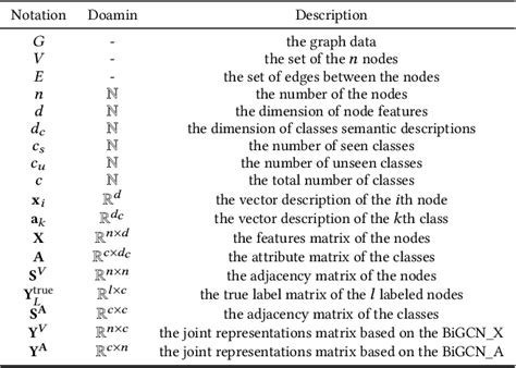 Table 1 From Dual Bidirectional Graph Convolutional Networks For Zero Shot Node Classification