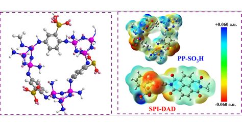 A Novel Sulfonated Polyimide Composite Membrane Containing A Sulfonated