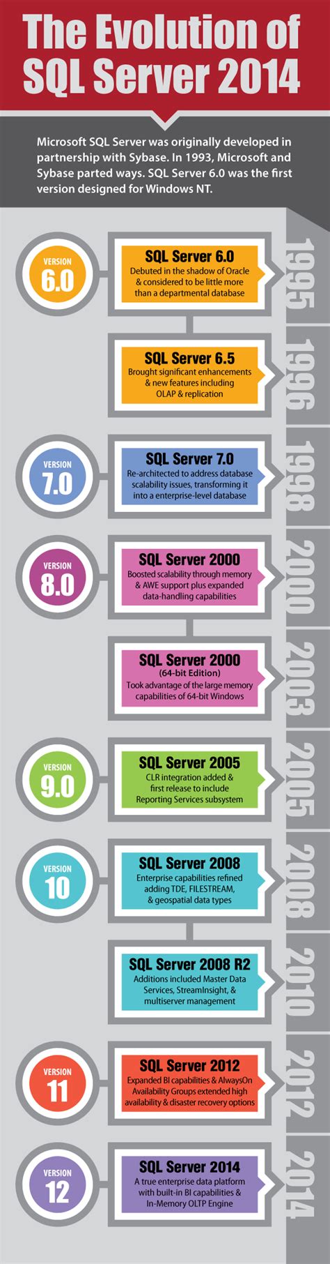 Evolution Of Sql Server Technology News And Information By Seniordba