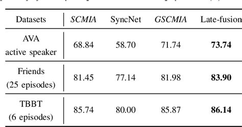 Table 2 From Audio Visual Activity Guided Cross Modal Identity Association For Active Speaker