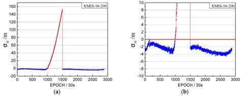 A Real Time Robust Method To Detect Beidou Geoigso Orbital Maneuvers Abstract Europe Pmc