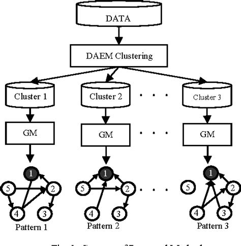 Figure 1 From Integration Of Graphical Modeling With Fuzzy Clustering