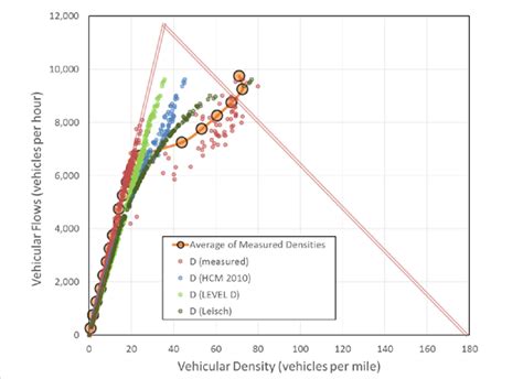Density Flow Diagrams With Measured And Predicted Densities Download Scientific Diagram