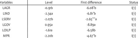 the augmented dickey fuller unit test results download scientific diagram