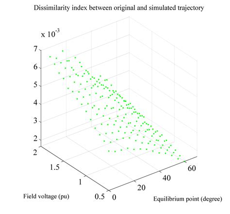 Dissimilarity Index Between Original And Simulated Trajectory