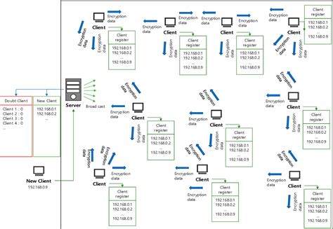 Figure 11 From Design And Hardware Implementation Of A Simplified Dag Based Blockchain And New