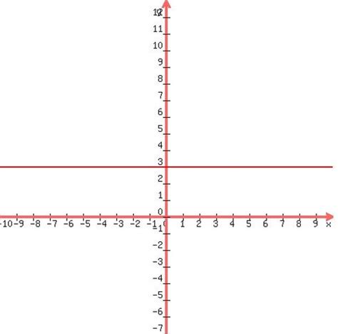 Parent Graphs Flashcards Quizlet