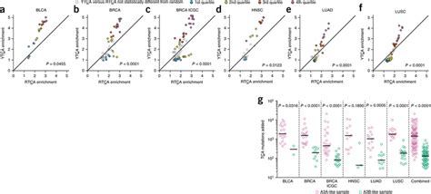 Ytca And Rtca Analysis And Estimated Mutation Load Of Highly
