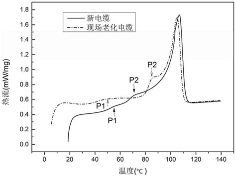 Xlpe Cable Insulation Aging Degree Determination Method Based On Dsc