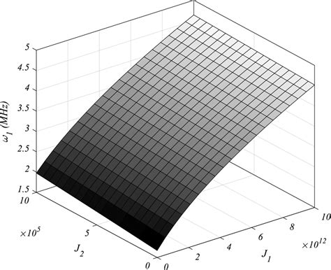 Effect Of Elastic Foundation Parameters On The Results Download