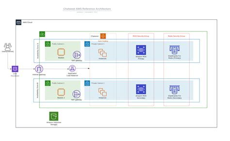 AWS Chatwoot Deployment Guide Chatwoot