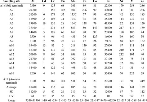 Average Concentrations Standard Deviation Sd Coefficient Of