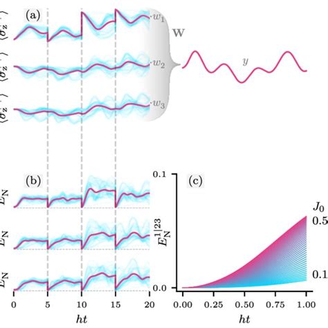 quantum dynamics of a 3 qubit reservoir system a readout nodes σ i