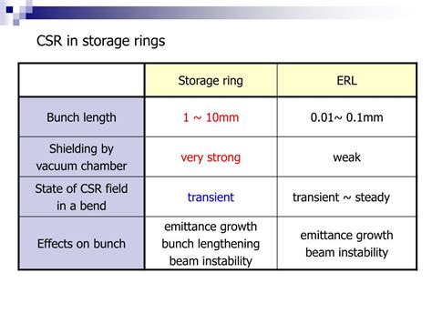 Ppt Csr Calculation By Paraxial Approximation Powerpoint Presentation Id 3884127