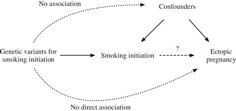 Modifiable Risk Factors For Ectopic Pregnancy A Mendelian
