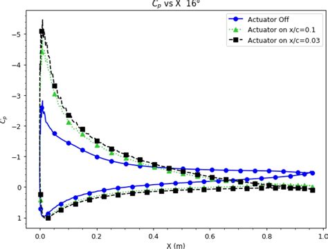 Numerical Technique For Implementation Of Sdbd Plasma Actuators For Flow Control Applications In
