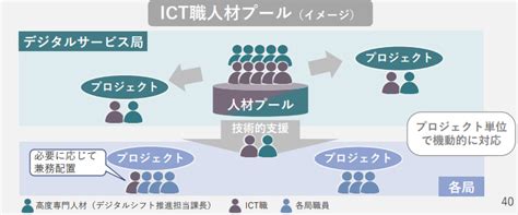 進捗状況（2022年10～12月）：組織・人材マネジメント変革プロジェクト12 シン・トセイ