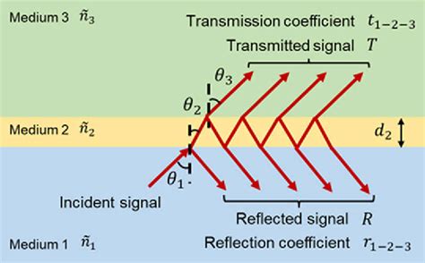 Figure 1 From Optimized Multilayer Structure For Sensitive Thz Characterization Of Thin Film
