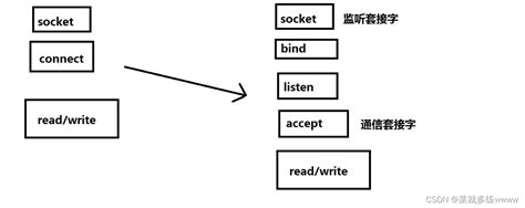 qt socket通信 qt socket csdn博客