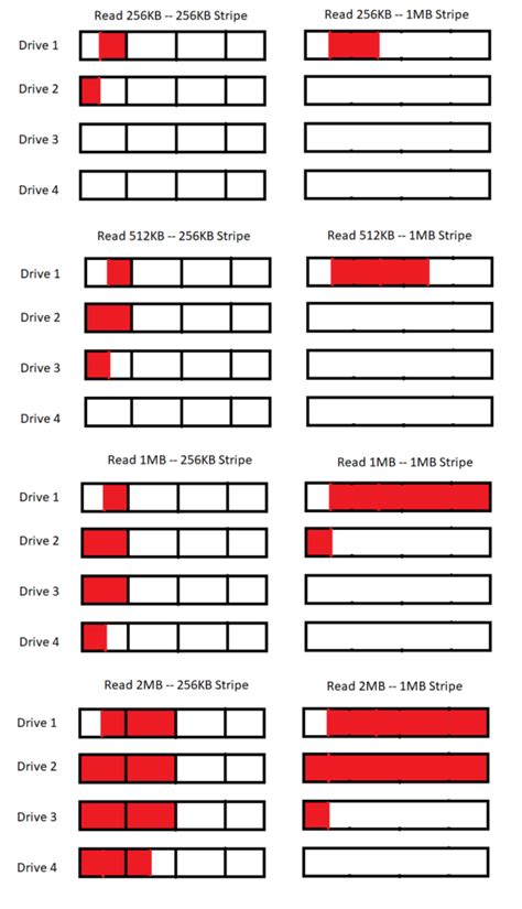 Optimal RAID Stripe Size And Filesystem Readahead For RAID