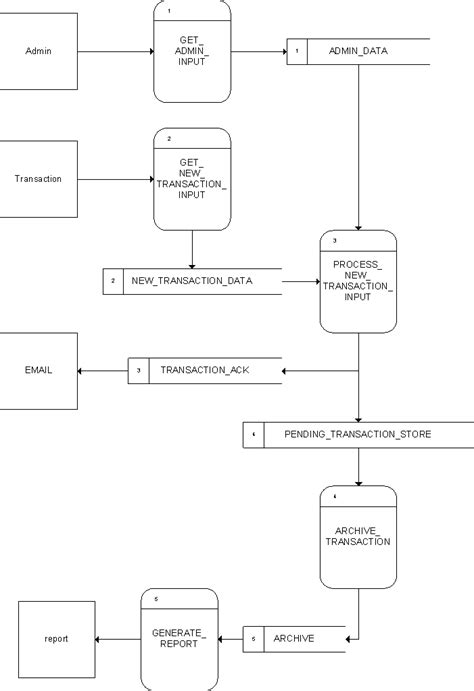 Gane And Sarson Dfd Software Knoworload