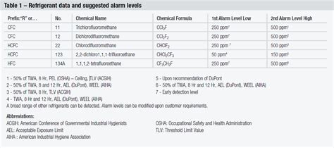 What Are The Suggested Alarm Levels For Refrigerant Sensors