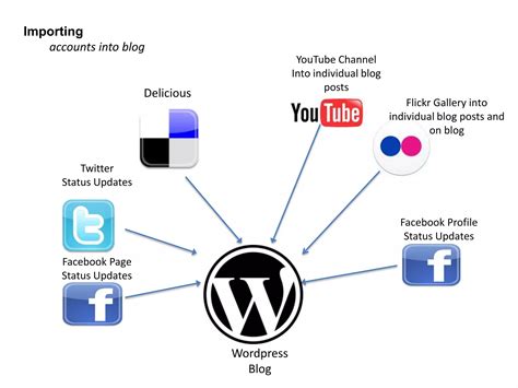 Social Media Integration Map Ppt
