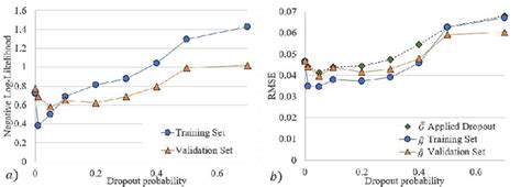 a negative log likelihood loss for training and validation set and b