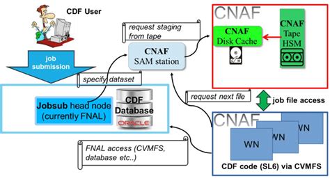 Cdf Software Analysis Framework Download Scientific Diagram