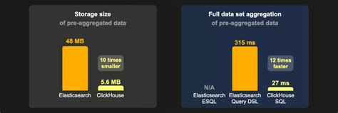 clickhouse vs elasticsearch：十亿行数据的较量 clickhouse es csdn博客