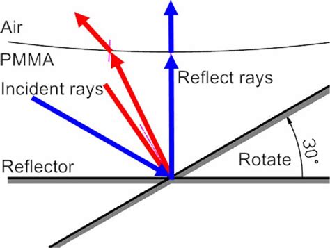 Schematic Representation Of Ray Tracing With A Tilted Reflector