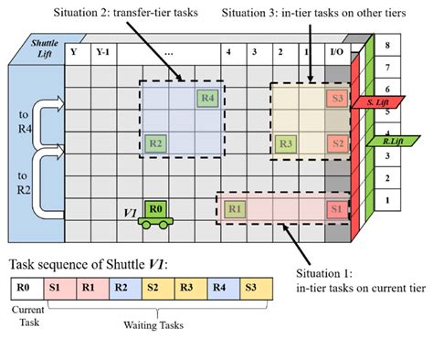13 Different Situations Of Waiting Queues For Shuttle Services Download Scientific Diagram