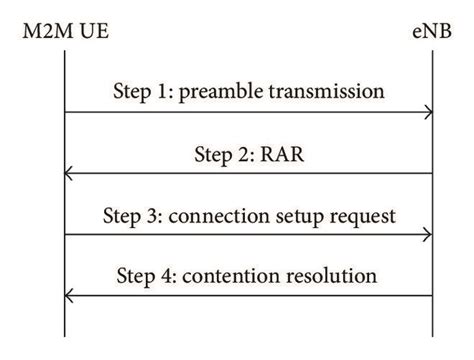 The Contention Based Ra Procedure In Lte Systems Download Scientific Diagram