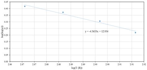 Sample Graph For Determining A Vts Parameter Download Scientific Diagram