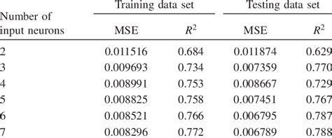 Coefficient Of Determination R 2 And Mean Square Error Mse Of Ann