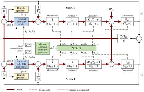 Two Area Time Delayed Interconnected Load‐frequency Control Model